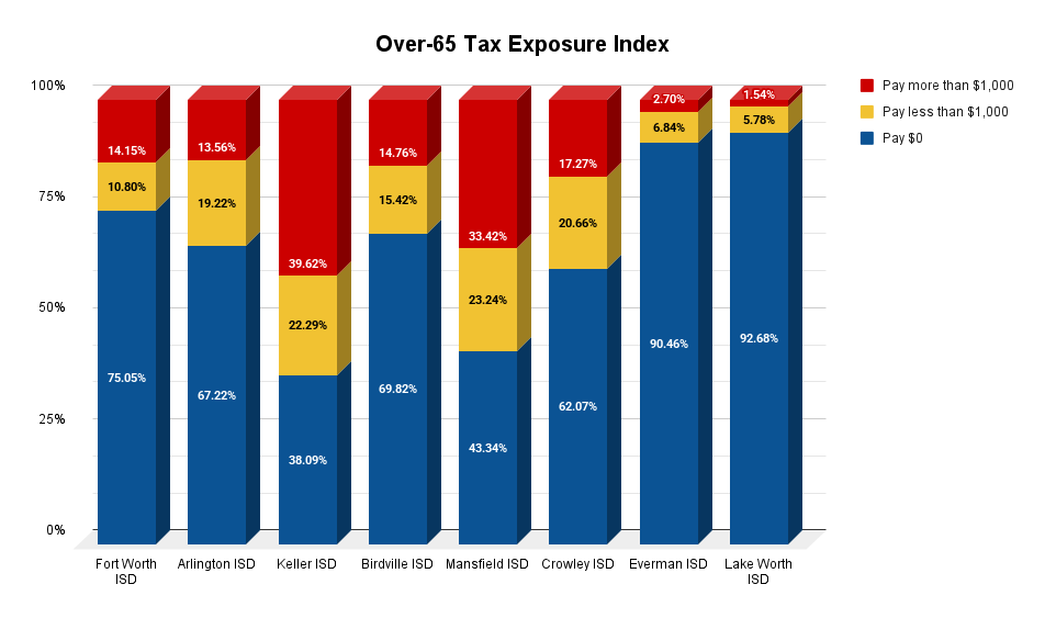 51 Percent of Tarrant County Seniors Pay Zero School Property Tax