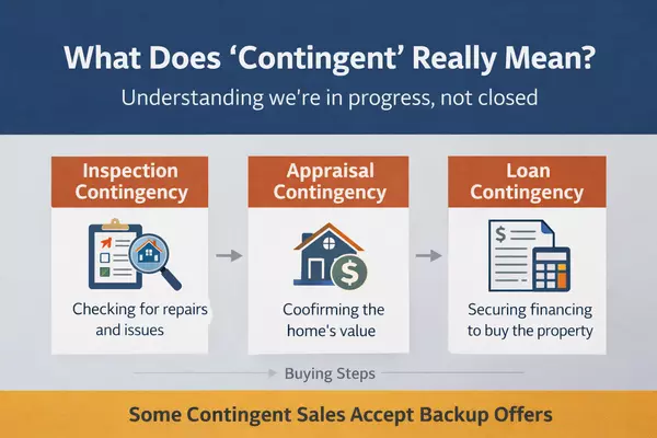 What “Contingent” Really Means in a California Purchase Contract